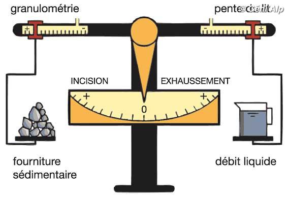 2.1.1. L’équilibre morphologique | Geni'Alp